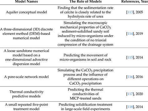 Models For Predicting The Curing Process Of Micp Download Scientific Diagram