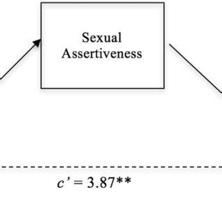Associations Between Sexual IPV Victimization Sexual Assertiveness Download Scientific