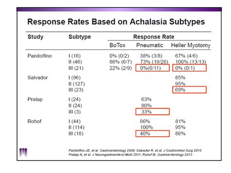 Esophageal Motility Disorders In Chicago Classification V30 Pptx