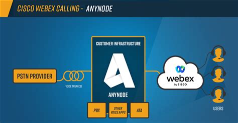 Cisco Webex Calling Peering With Anynode The Software Sbc Cisco Community