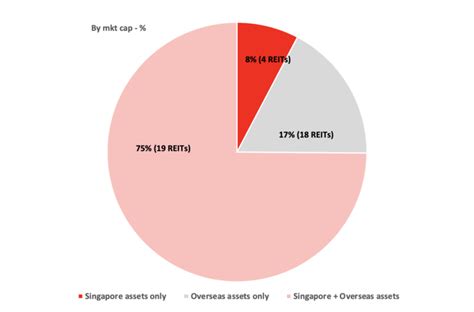 Overview Of The S REITs Industry REITAS REIT Association Of Singapore