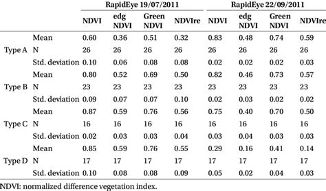 The Mean Of Vegetation Indices Relating Rice Crop Types Download Table