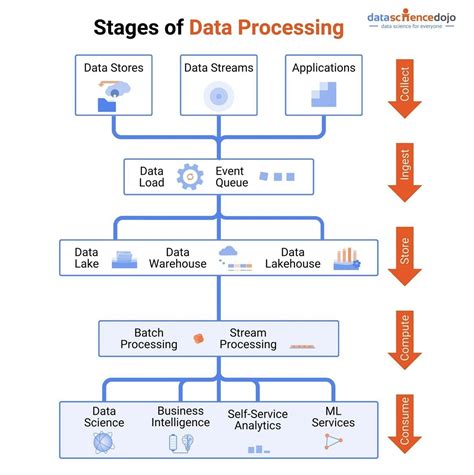 Stages Of Dataprocessing Data Analytics Thailand