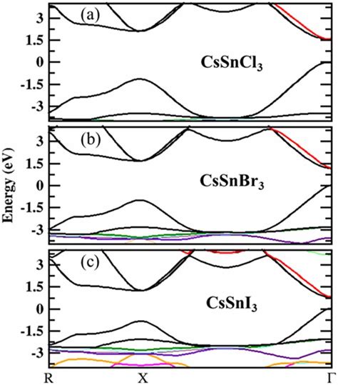 Band Gaps For A Cssncl3 B Cssnbr3 And C Cssni3 Download Scientific Diagram