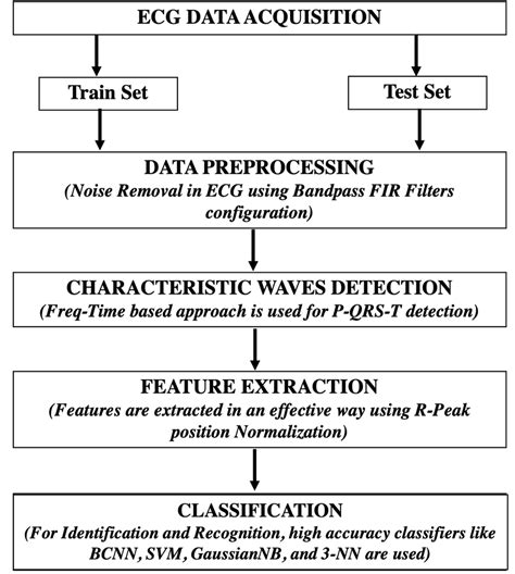 Methodology Of An Ecg Biometric Identification System Download