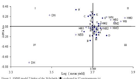 Figure 1 From Ammi Analysis Of Genotype X Environment Interaction For Grain Yield In Drought