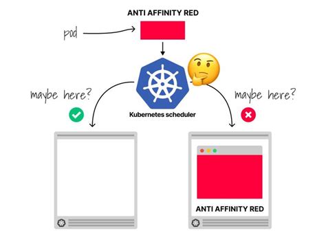Kubernetes Architect On Linkedin If Theres A Node That Has More Space