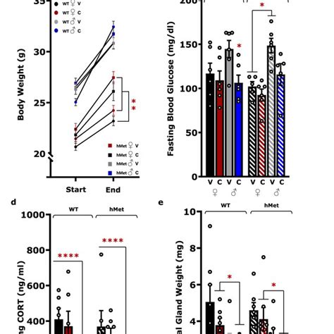 Endocrinological Sex Differences After Chronic Oral Cort A Timeline For