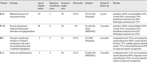 Figure 1 From Scala Vestibuli Insertion In Cochlear Implantation A