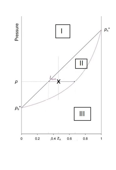 Solved The P Z Diagram Of An Ideal Binary Solution