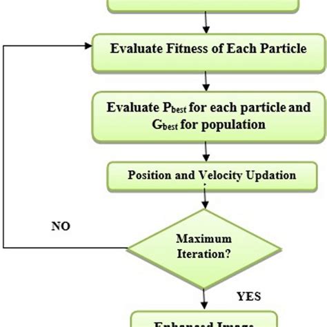 Block Diagram Of Particle Swarm Optimization Download Scientific Diagram