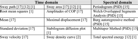 Utilized Feature Extraction Methods In Time And Spectral Domain With
