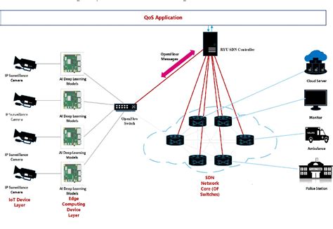 Figure 1 From Integrating Deep Learning Based Iot And Fog Computing With Software Defined