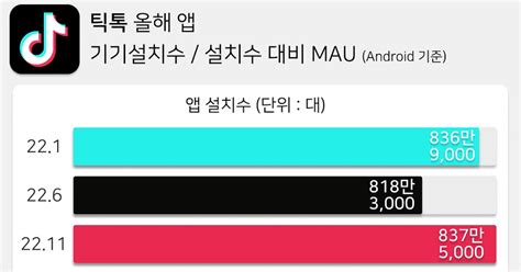 美 연방정부 모바일 기기 이어 하원도 사용 금지…우리나라 틱톡 앱 사용자 현황은
