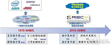 Risc V