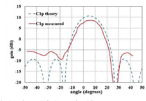 Figure 1 From Subsampling Time Modulated Array For Reduced Hardware