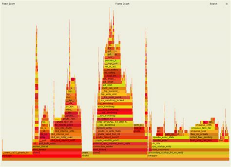 Issue 3084 Re Evaluate Fno Omit Frame Pointer Compile Flag For F40 Fesco