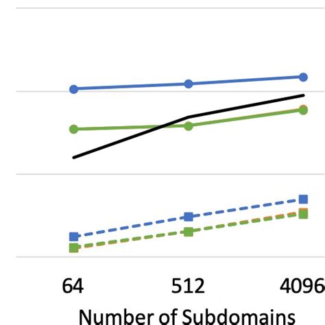 Weak Scalability Of The Two Level Schwarz Preconditioner Using The Gdsw Download Scientific