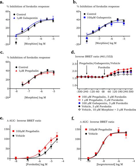 Do Gabapentin Or Pregabalin Directly Modulate The µ Receptor [peerj]