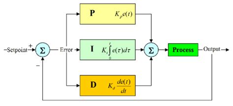 Structure Of Pid The General Formula Of Pid Algorithm Is Given Below í