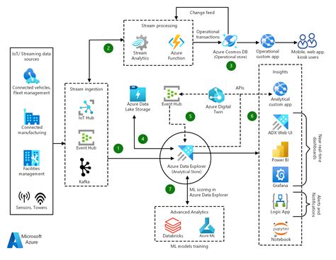 Real Time Data Processing With Azure Data Explorer