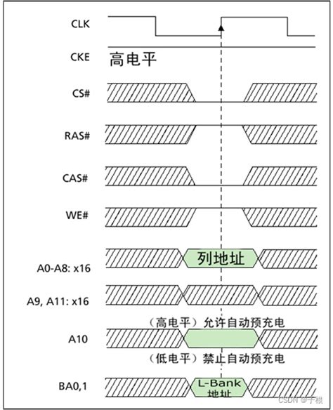 【fpga】sdram的读写操作fpga配置寄存器 Csdn博客