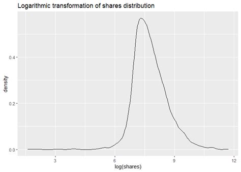 Project 3 News Popularity Data Data Science For Statisticians Blog Page