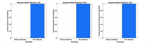 Results Of Bayesian Model Comparisons For All Possible Models In The