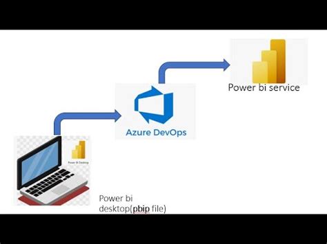 How To Integrate The Azure Devops With Power Bi And Create The Power Bi Pbip File In Cloned Repo