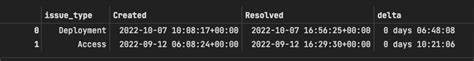 Python Find Time Difference Created Vs Resolved In Dataframe Stack Overflow