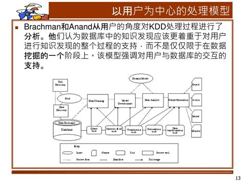 Ppt 二 知识发现过程与应用结构 Powerpoint Presentation Free Download Id4603333