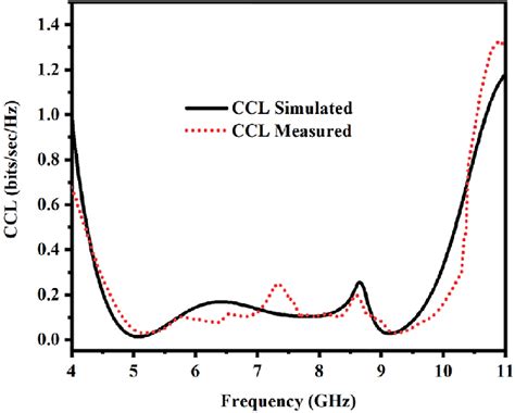 Ccl Of The Proposed Mimo Antenna Download Scientific Diagram