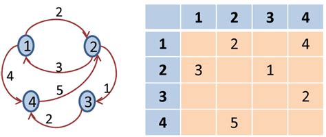 A Simple Valued Directed Graph And Its Corresponding Adjacency Matrix
