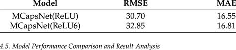 test results of different activation functions in linear bottleneck