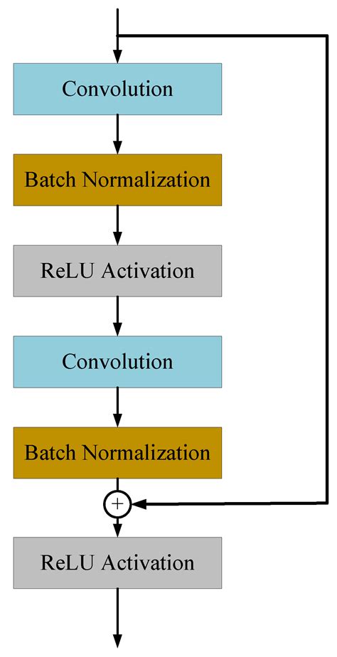 Automatic Radar Intra Pulse Signal Modulation Classification Using The Supervised Contrastive
