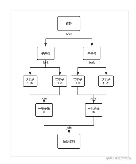 Java并发编程：forkjoin并发框架介绍