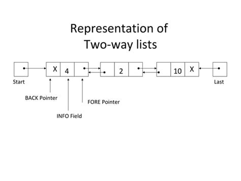 header circular and two way linked lists ppt