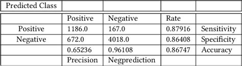 Table 2 From Detecting Software Vulnerabilities Using Neural Networks