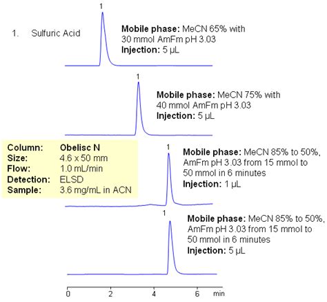 Hplc Retention Of Sulfuric Acid On Obelisc N Column Sielc Technologies