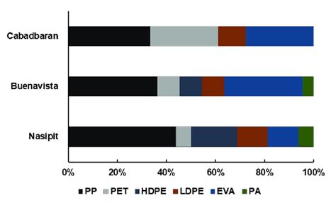 Composition Of Microplastics Based On Polymer Type Pp Polypropylene Download Scientific