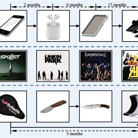 Three Major Steps Of Bert Style Pre Training Sequential Recommendation Download Scientific