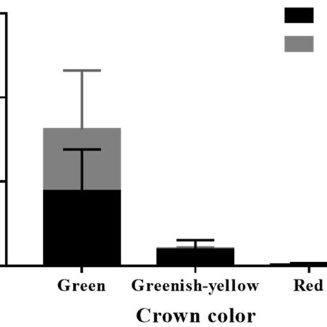 Number Of Rtb In Infested Trees With Different Colored Crowns