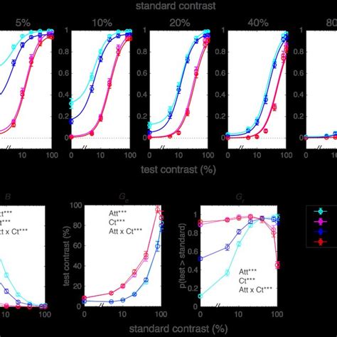 A Predicting The Effects Of Attention On Behavioral Responses Based Download Scientific