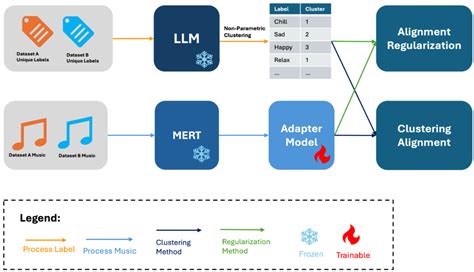[논문 리뷰] leveraging llm embeddings for cross dataset label alignment and