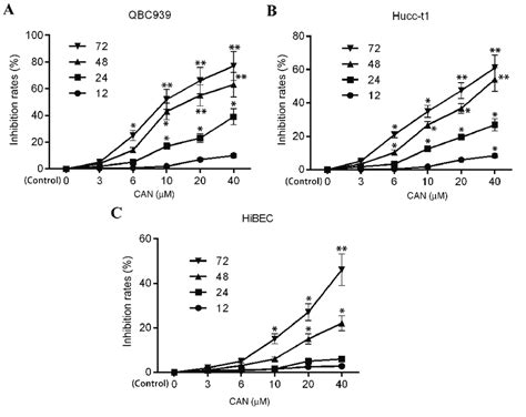 Can Exerts Significant Inhibition On Cell Viability In Human Download Scientific Diagram