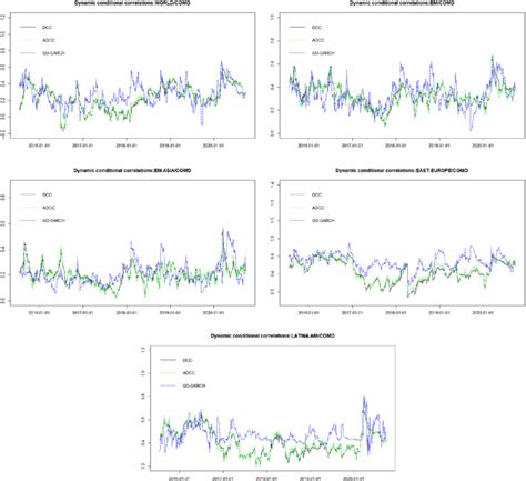 Rolling One Step Ahead Conditional Correlations Download Scientific Diagram