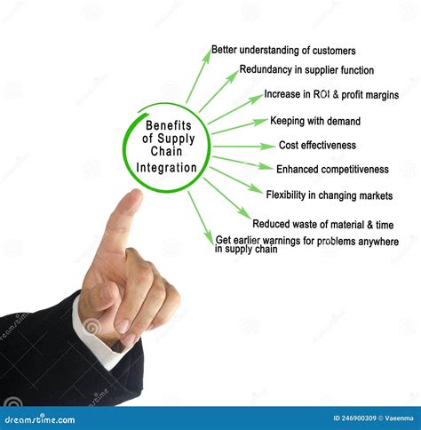Benefits Of Supply Chain Integration Stock Image Image Of Fnger Early 246900309