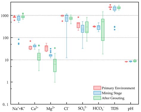Spatiotemporal Evolution Mine Groundwaters Hydrogeochemical Characteristics Under Influence Of