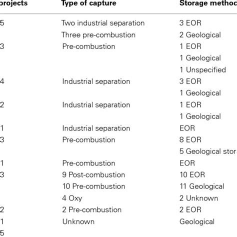 The Global Status Of Css Projects In 2014 Adapted From Global Ccs Download Table