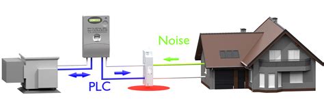 Read Out Instrumentation Signpost Power Grid And Smart Meters Communication